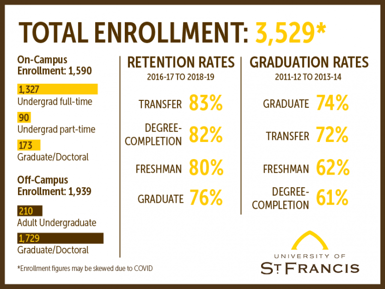 Enrollment and Graduation/Retention Rates | University of St. Francis